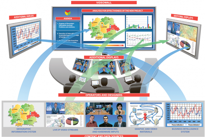 Video Wall Management