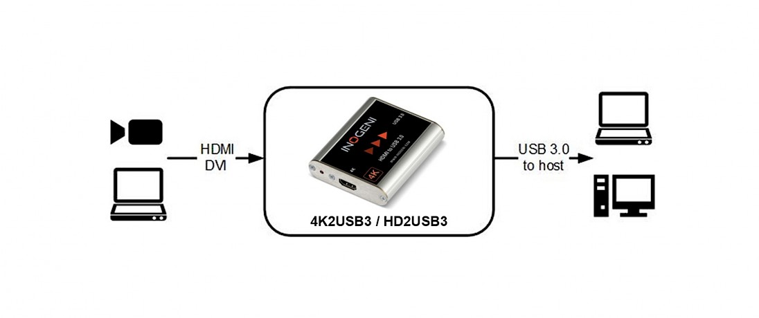 Video to USB Encoders