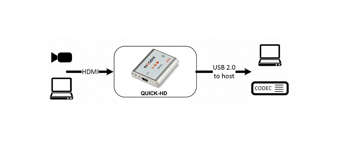 Video to USB Encoders